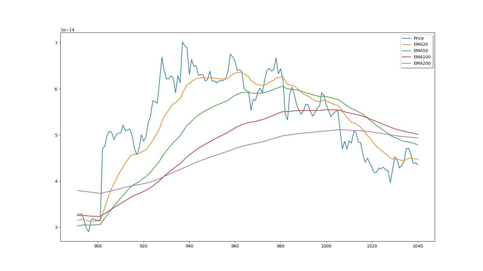 Hellsing Inu Exponential Moving Averages
