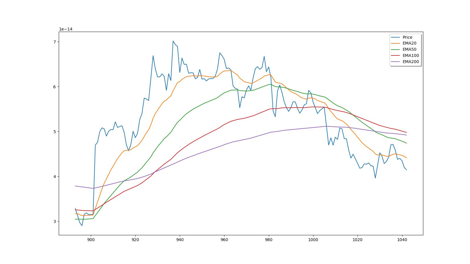 Hellsing Inu Exponential Moving Averages