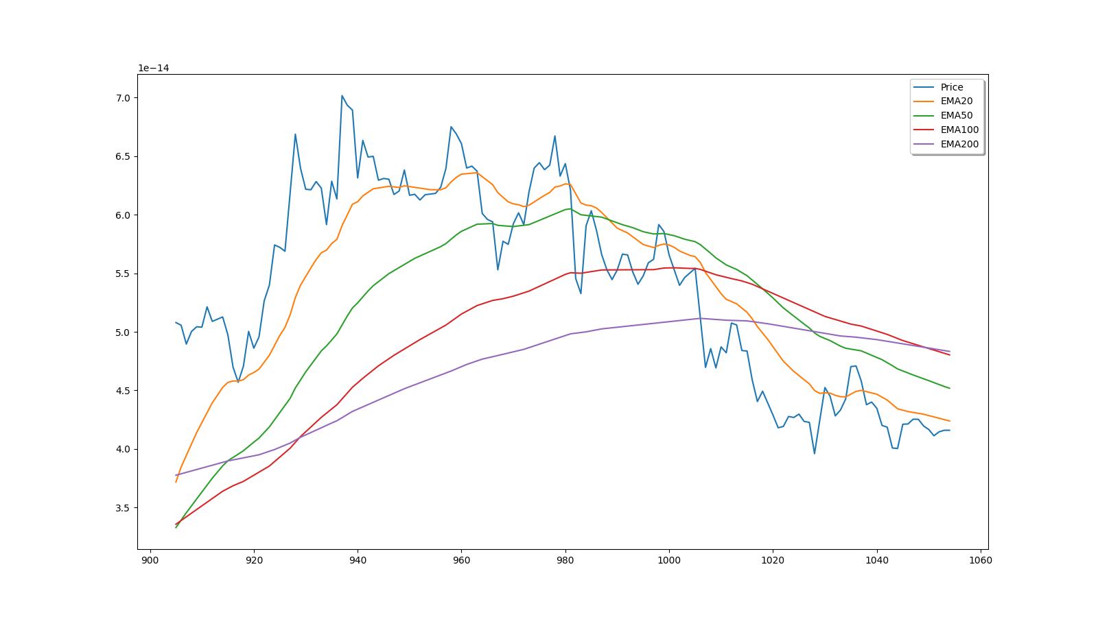 Hellsing Inu Exponential Moving Averages