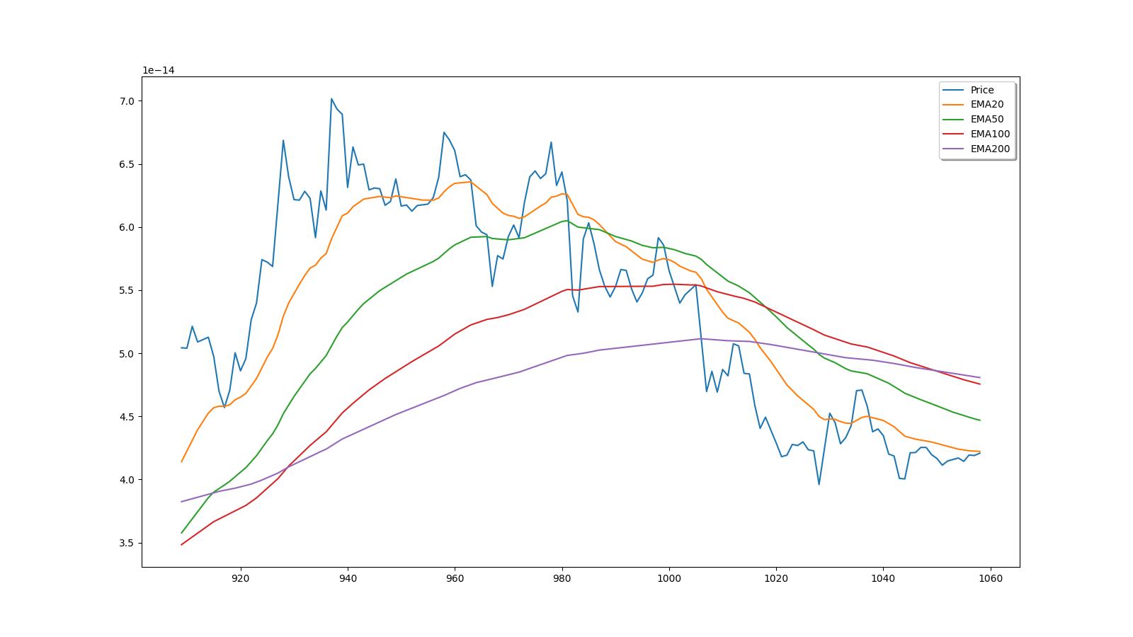 Hellsing Inu Exponential Moving Averages