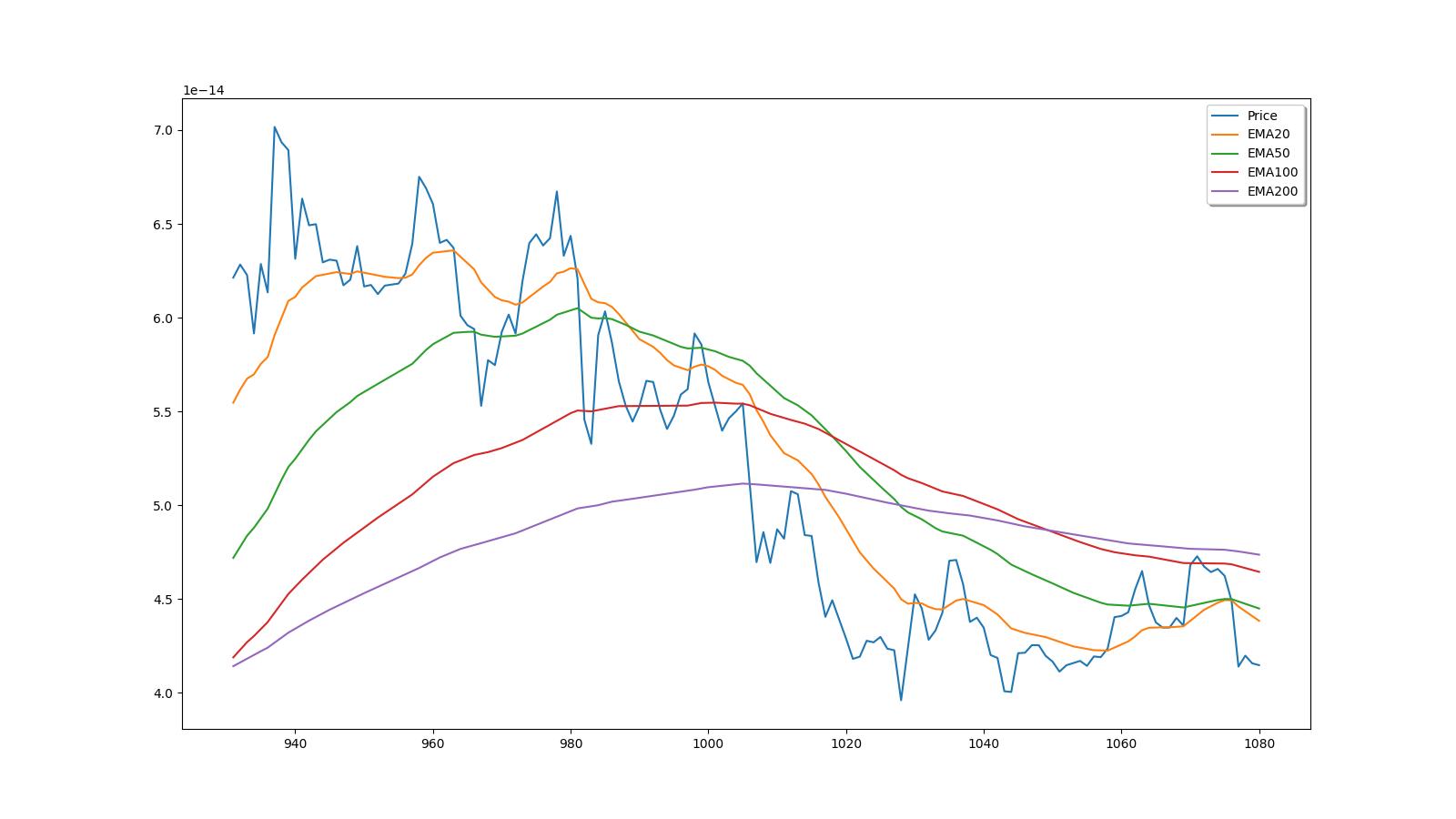 Hellsing Inu Exponential Moving Averages