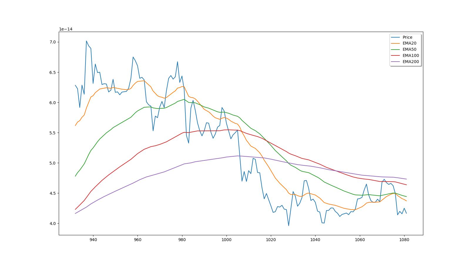 Hellsing Inu Exponential Moving Averages