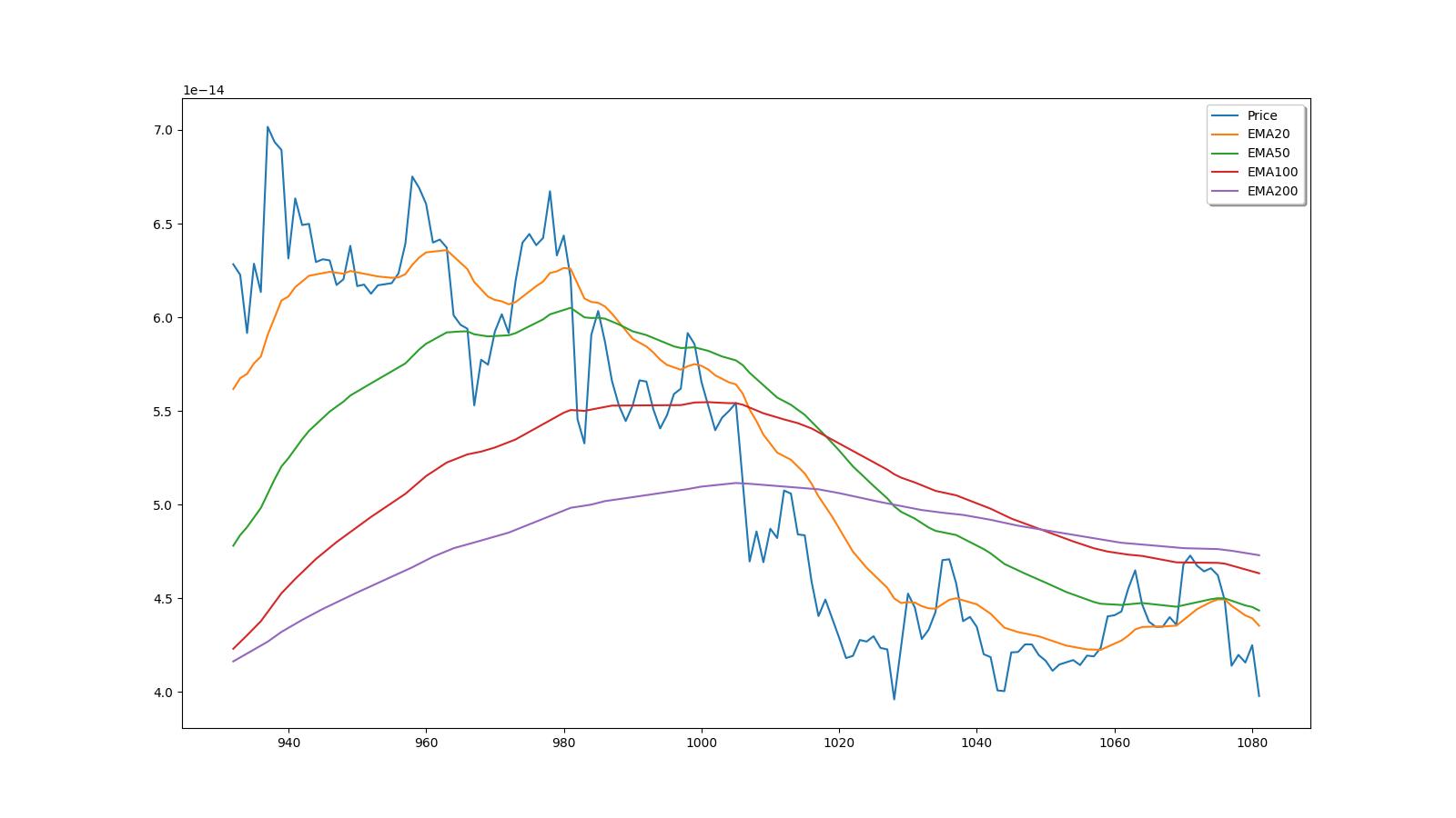 Hellsing Inu Exponential Moving Averages