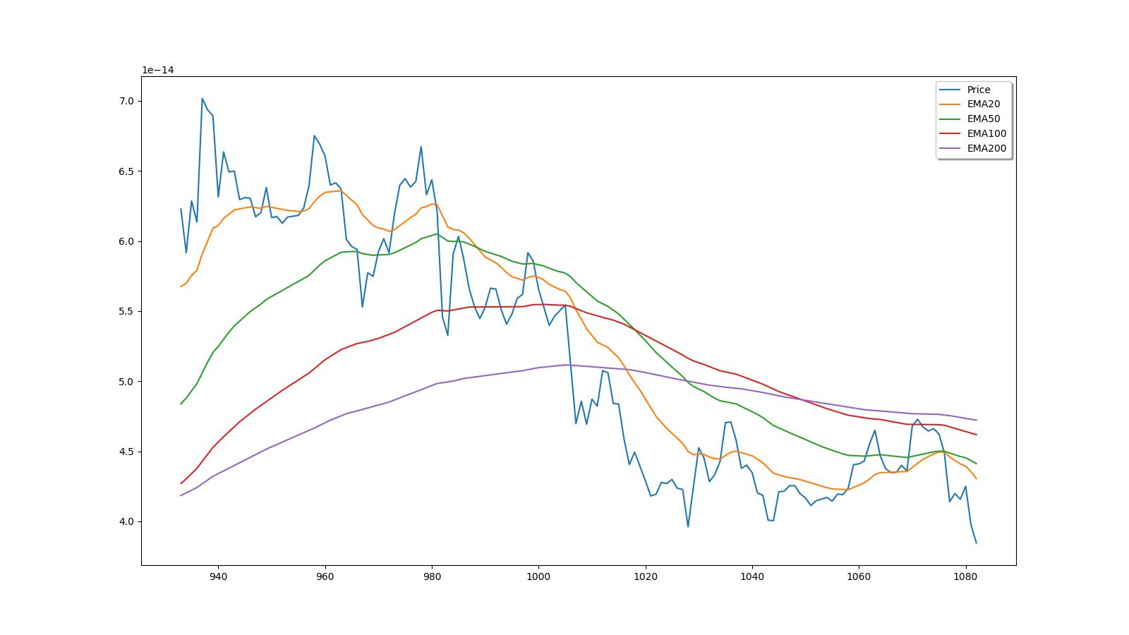 Hellsing Inu Exponential Moving Averages