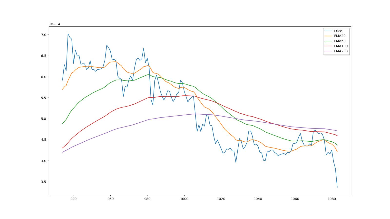 Hellsing Inu Exponential Moving Averages