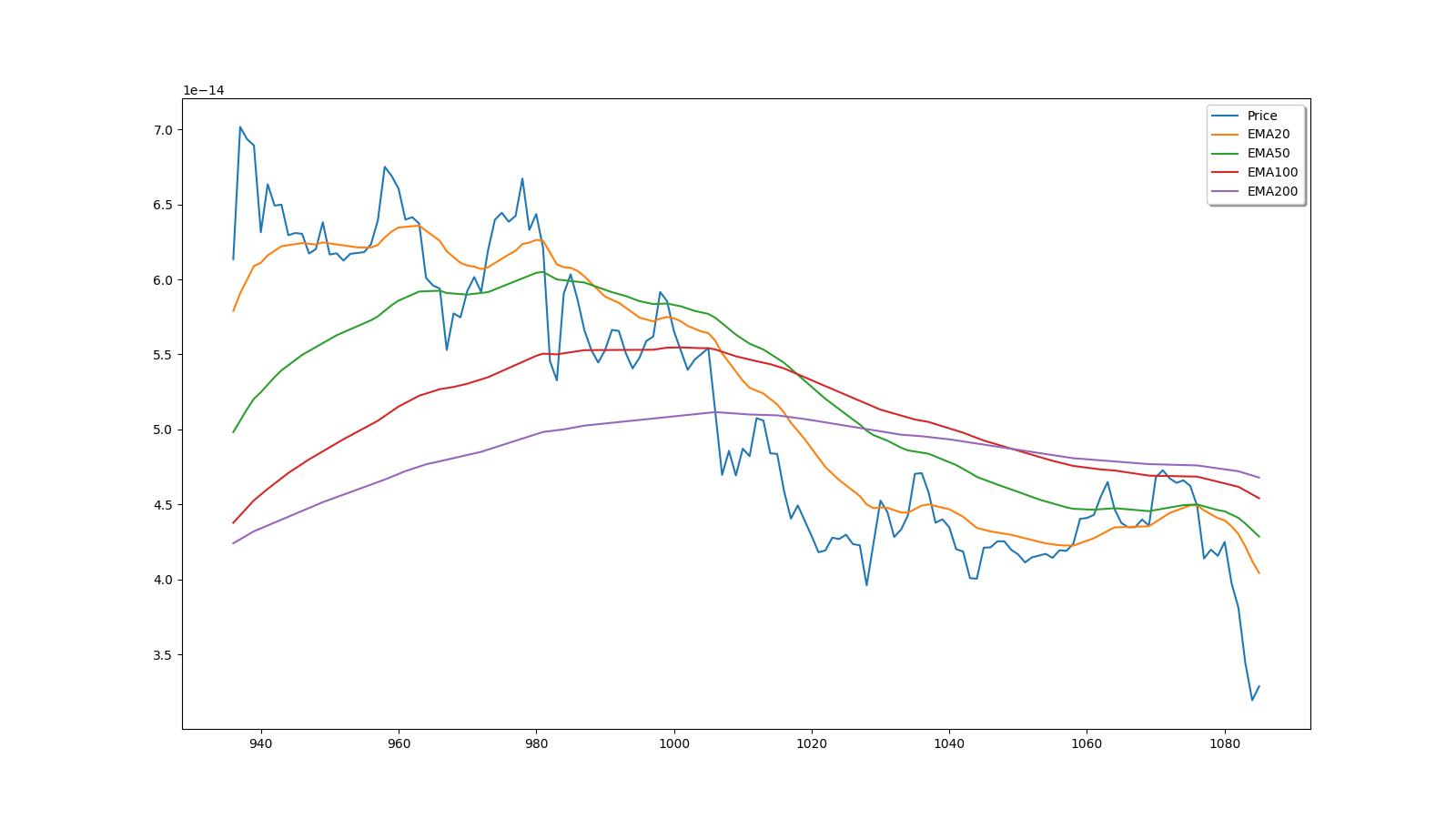 Hellsing Inu Exponential Moving Averages