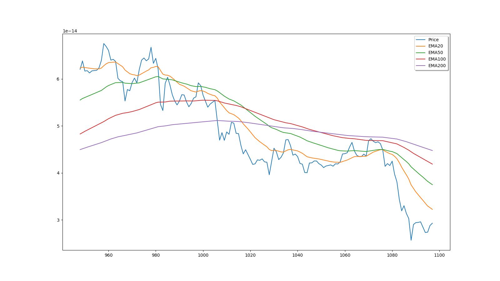 Hellsing Inu Exponential Moving Averages