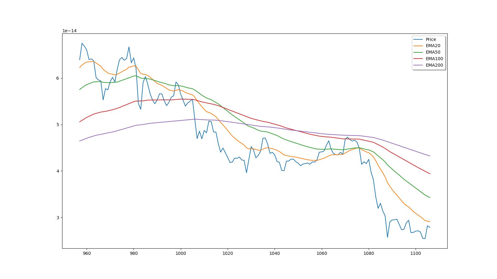 Hellsing Inu Exponential Moving Averages