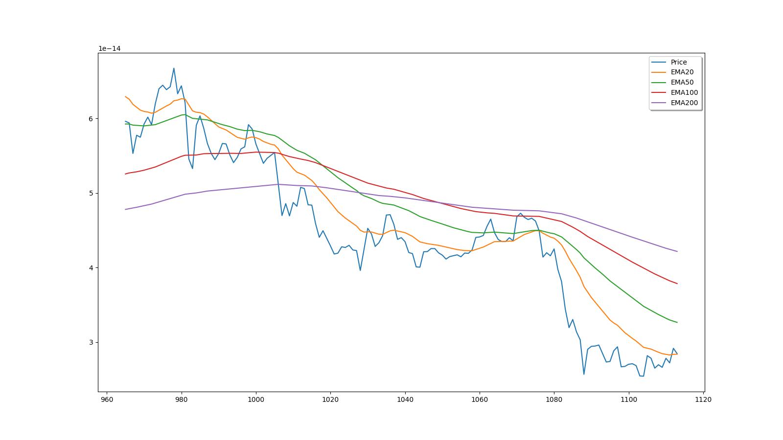 Hellsing Inu Exponential Moving Averages