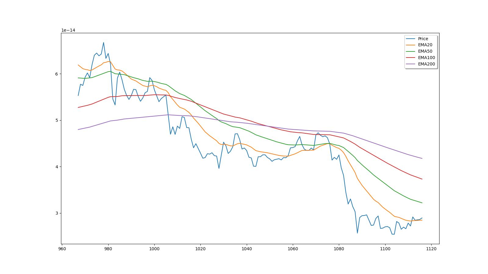 Hellsing Inu Exponential Moving Averages