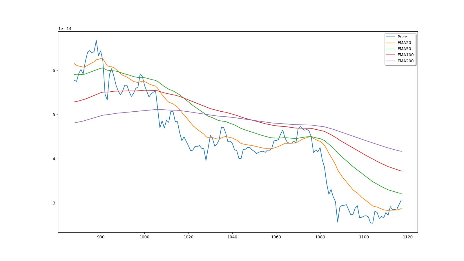 Hellsing Inu Exponential Moving Averages
