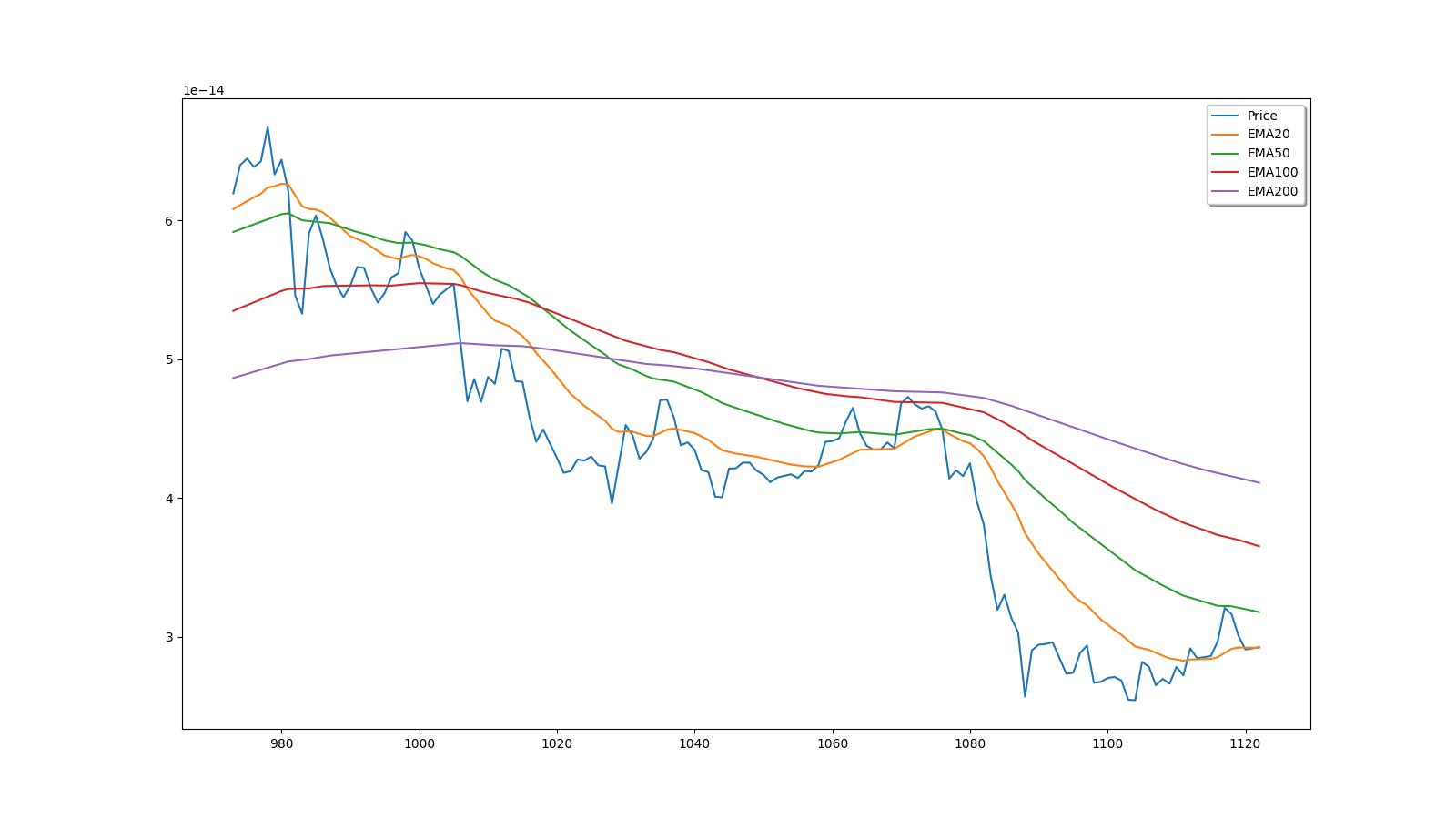 Hellsing Inu Exponential Moving Averages