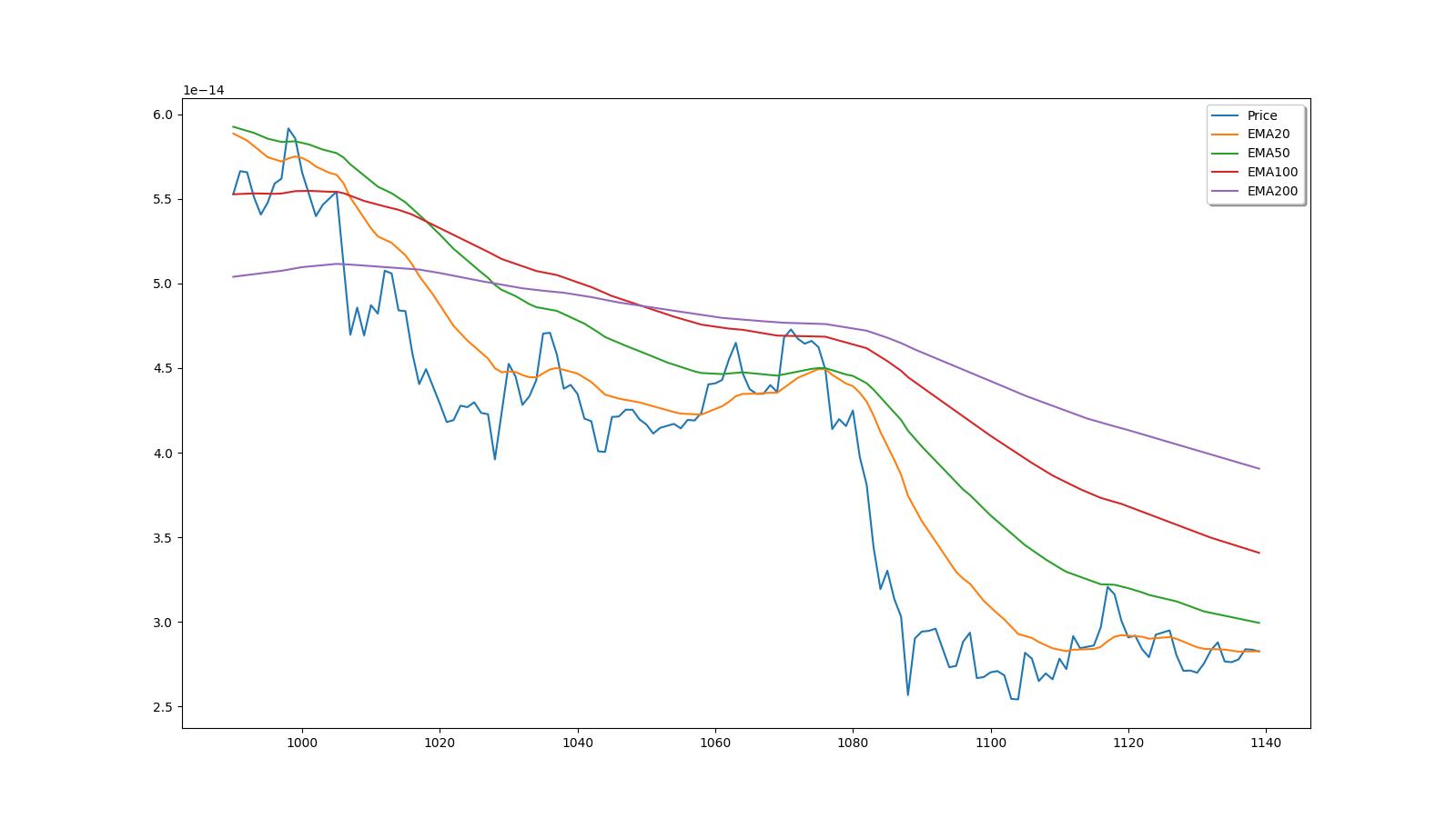 Hellsing Inu Exponential Moving Averages