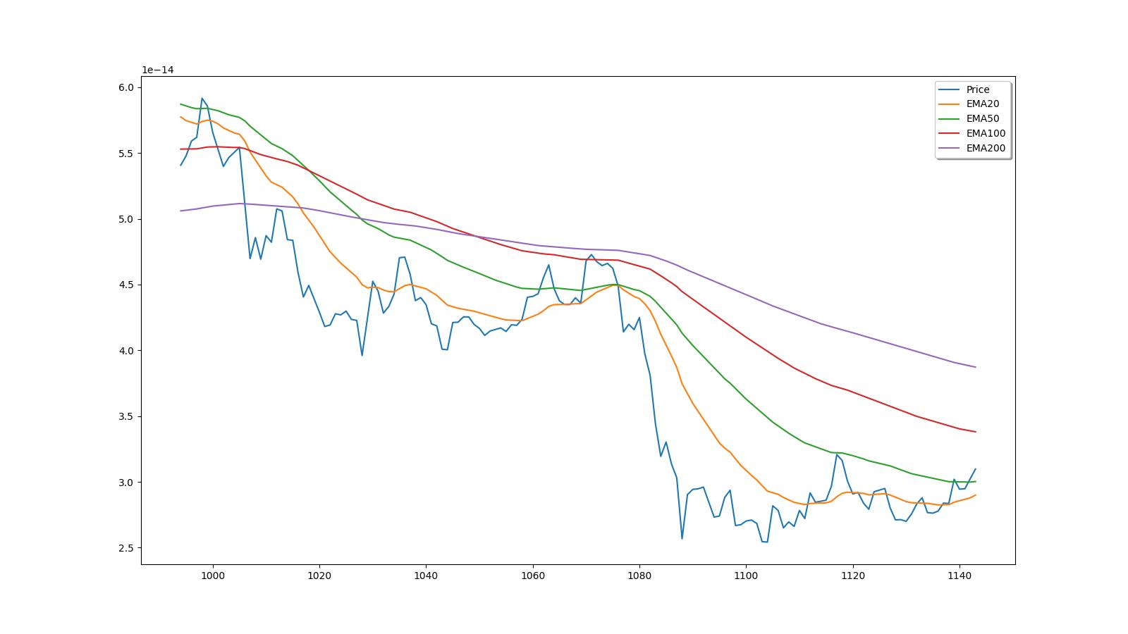 Hellsing Inu Exponential Moving Averages