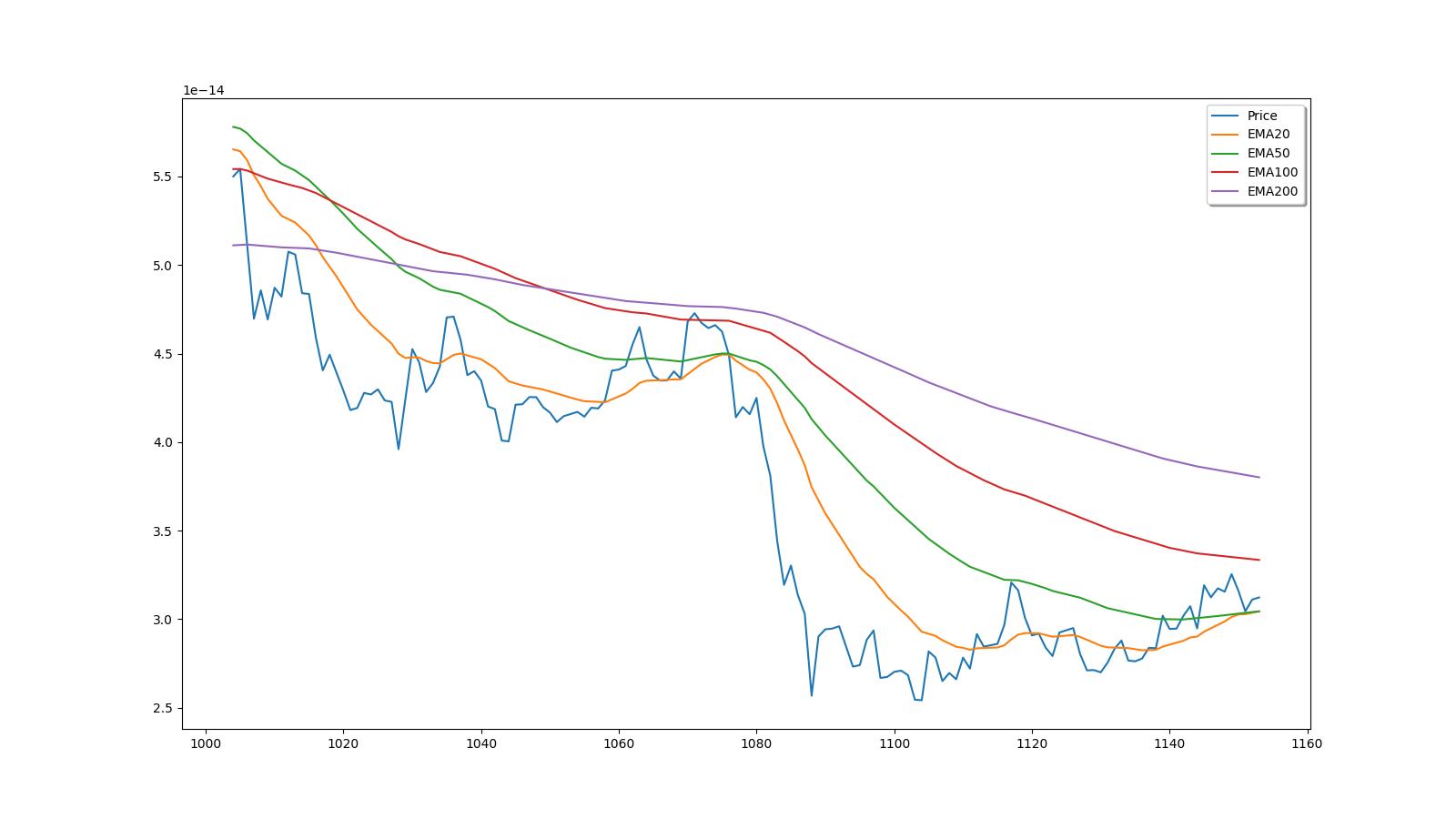 Hellsing Inu Exponential Moving Averages