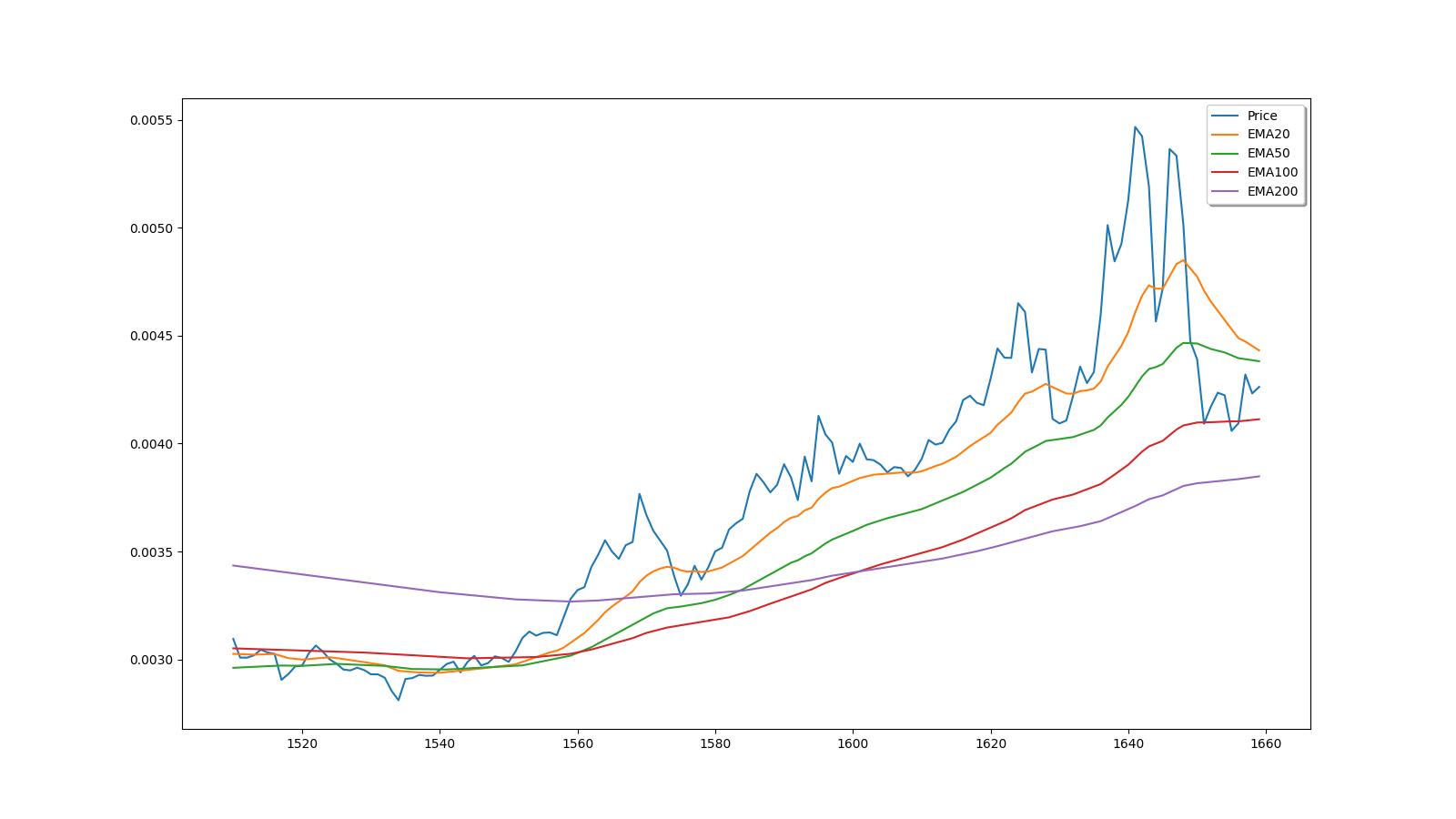 Helmet Insure Exponential Moving Averages