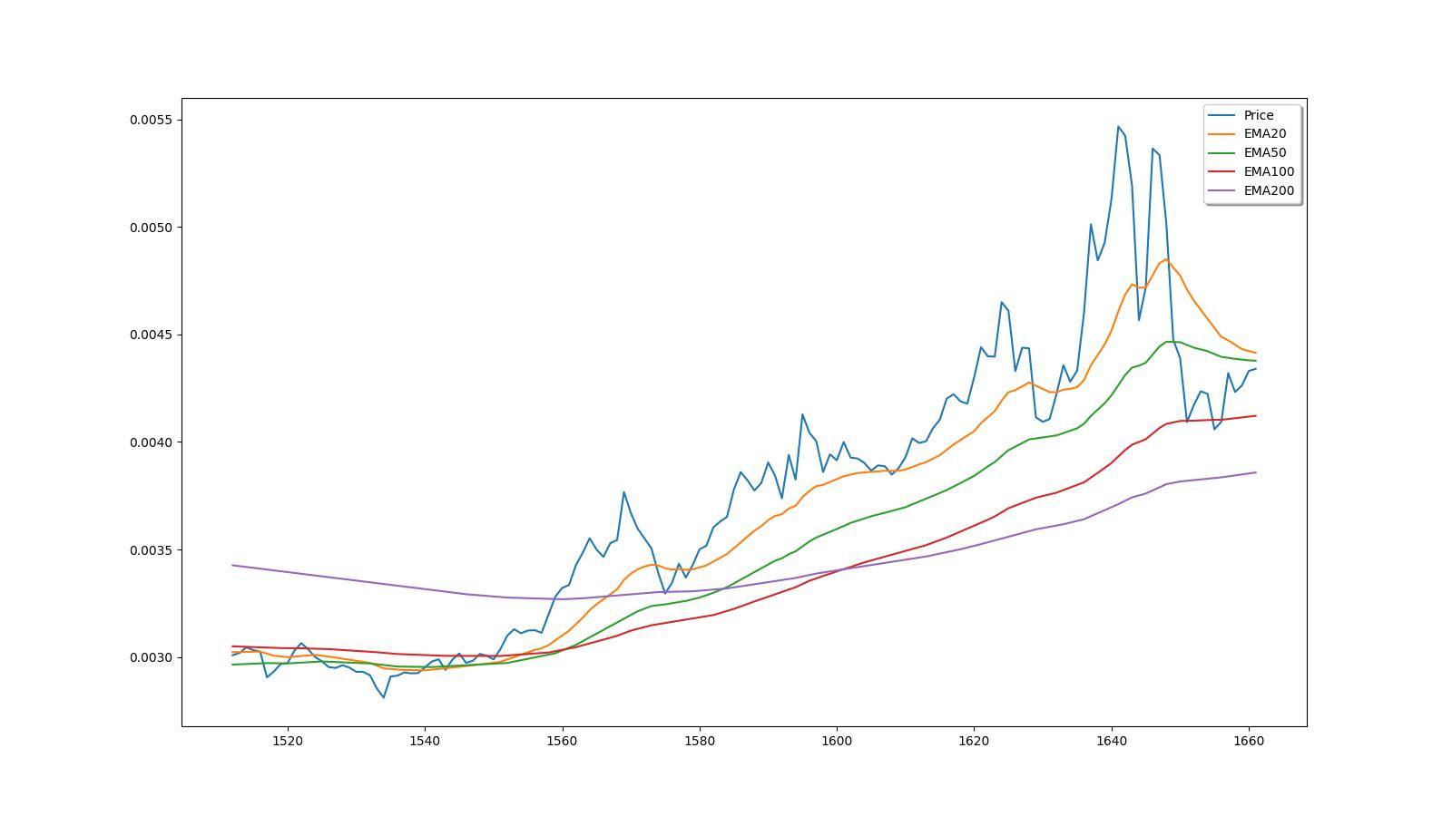 Helmet Insure Exponential Moving Averages