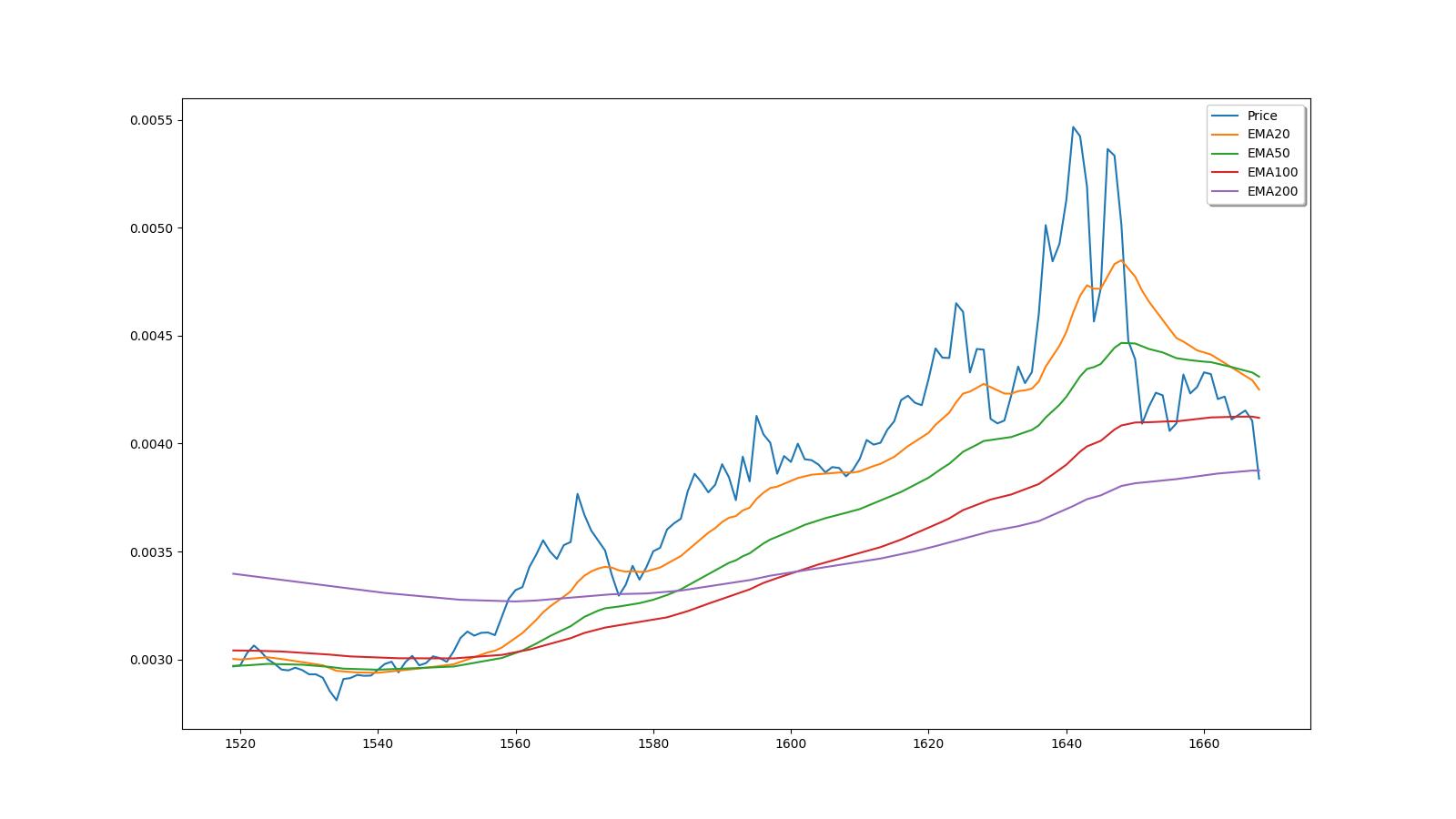 Helmet Insure Exponential Moving Averages