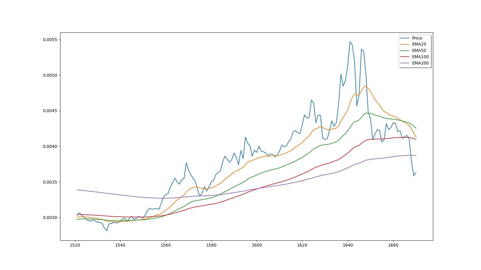 Helmet Insure Exponential Moving Averages