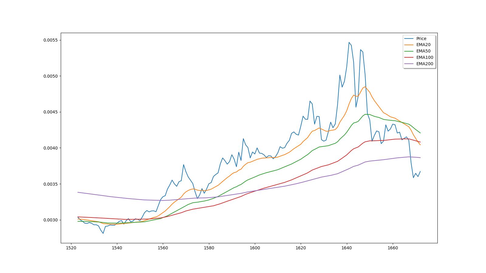 Helmet Insure Exponential Moving Averages