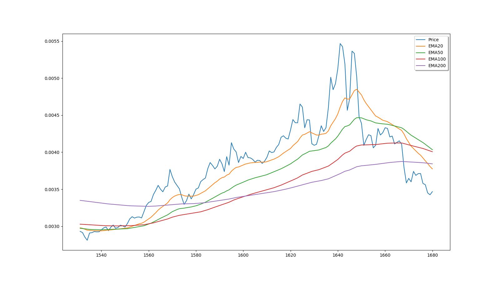 Helmet Insure Exponential Moving Averages