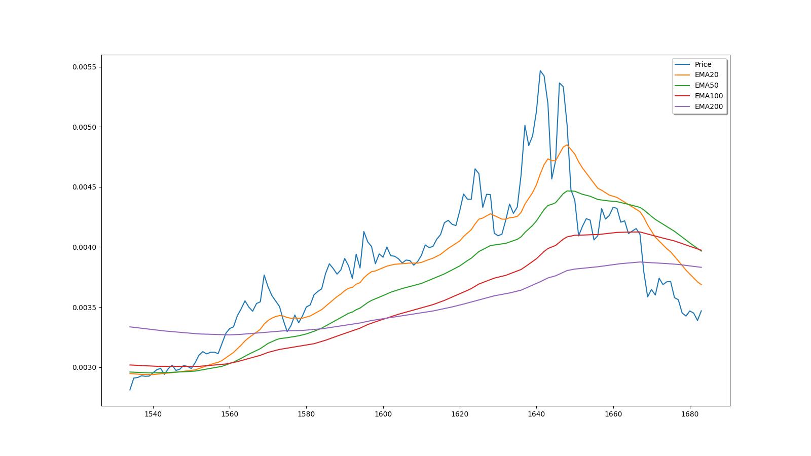 Helmet Insure Exponential Moving Averages