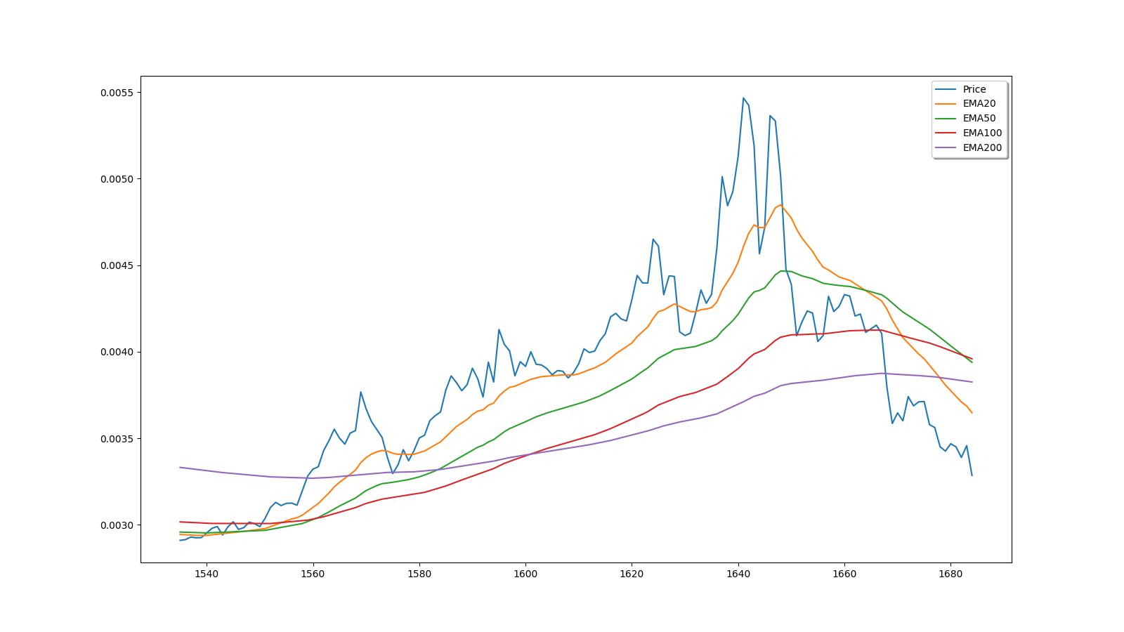 Helmet Insure Exponential Moving Averages