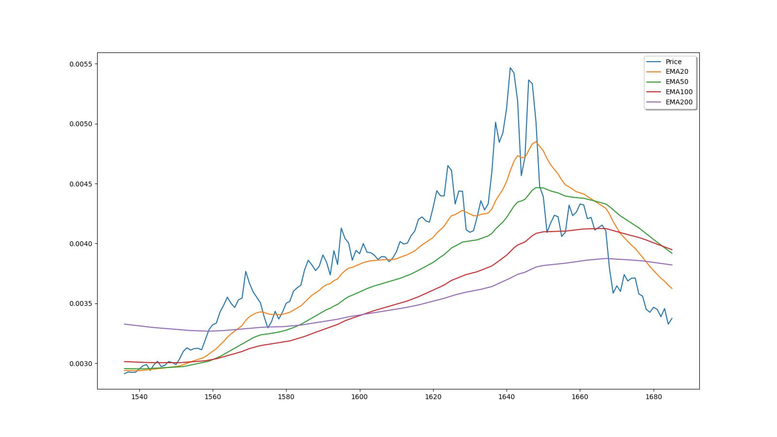 Helmet Insure Exponential Moving Averages