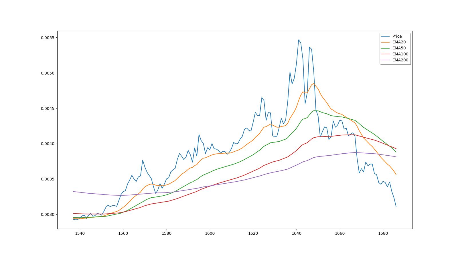 Helmet Insure Exponential Moving Averages