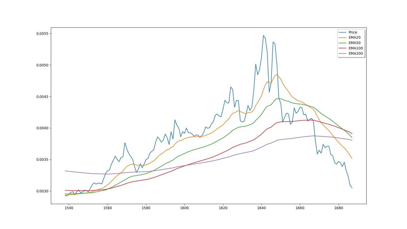 Helmet Insure Exponential Moving Averages