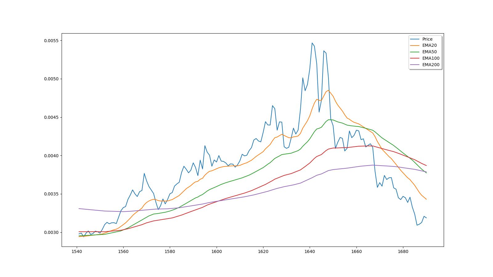 Helmet Insure Exponential Moving Averages