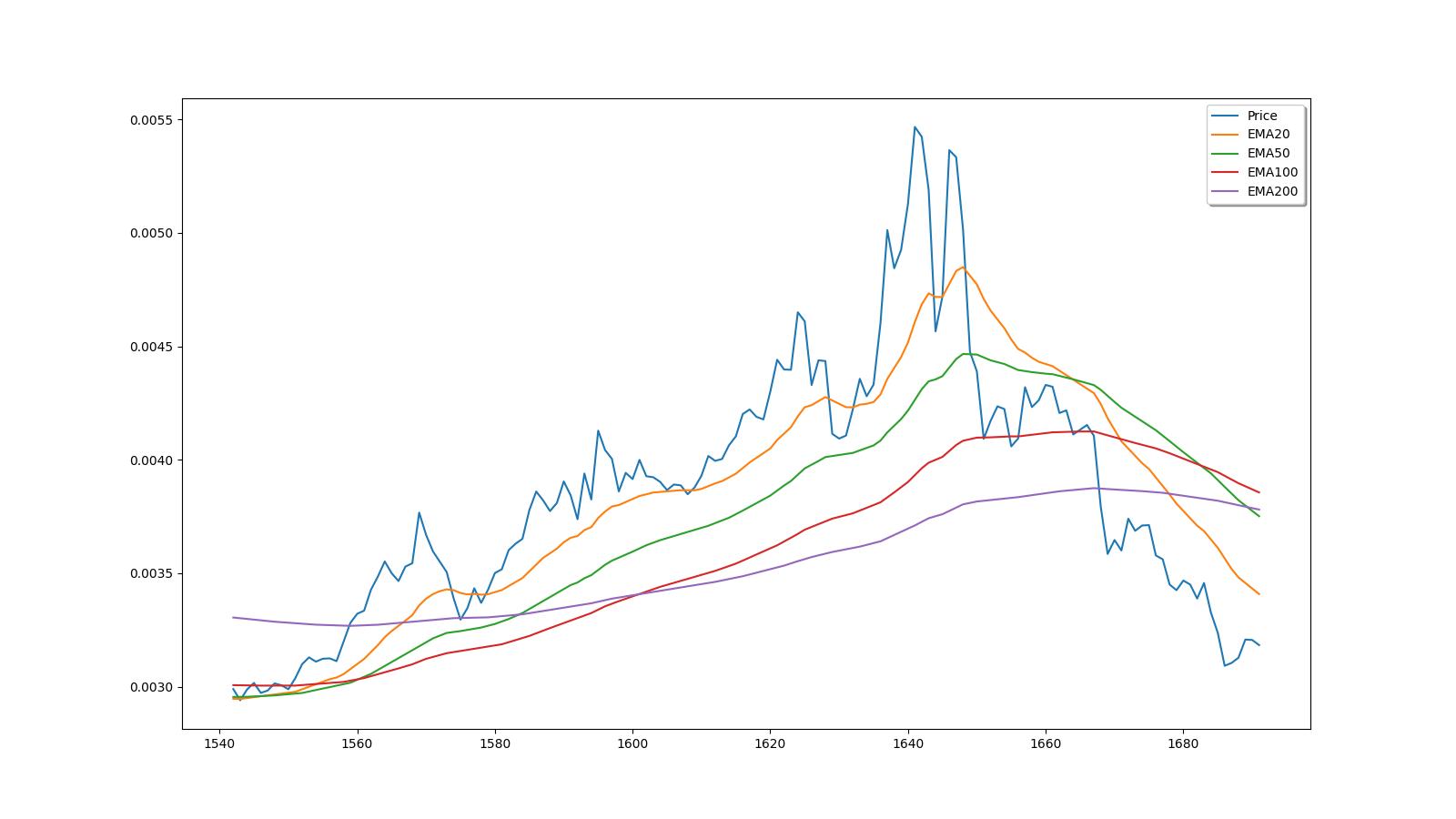 Helmet Insure Exponential Moving Averages