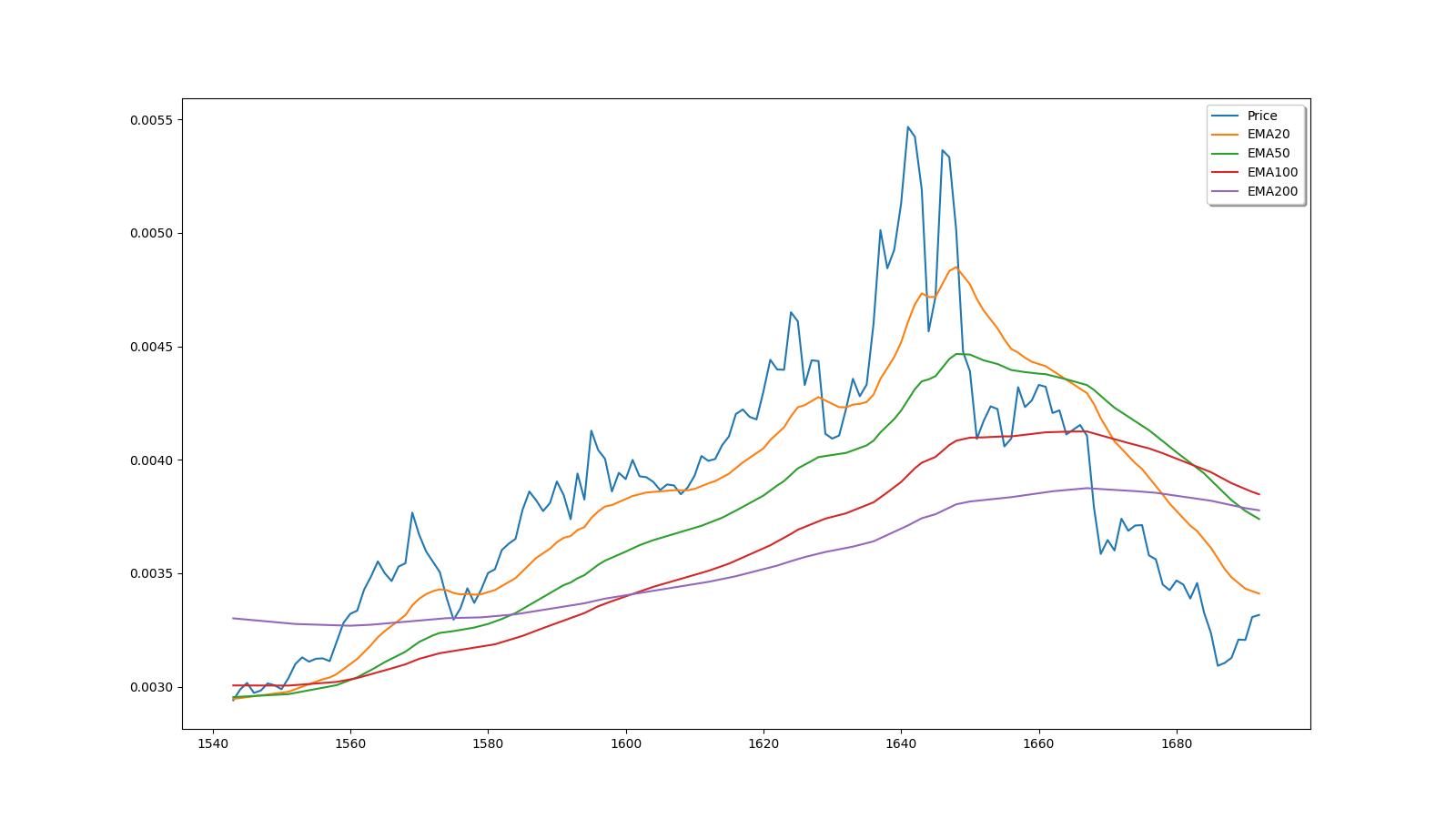 Helmet Insure Exponential Moving Averages