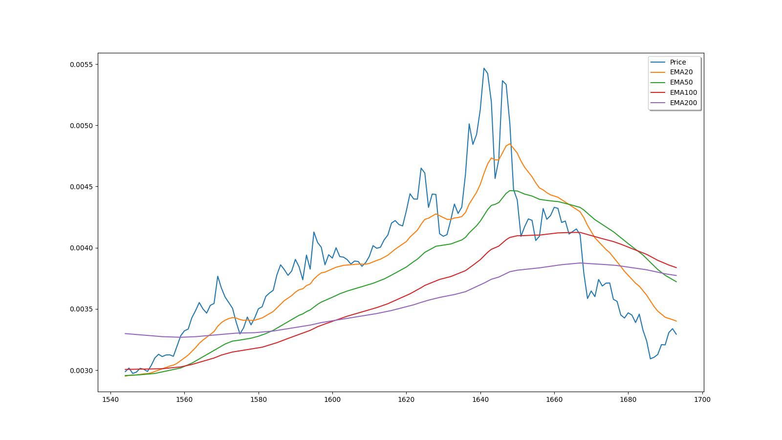 Helmet Insure Exponential Moving Averages