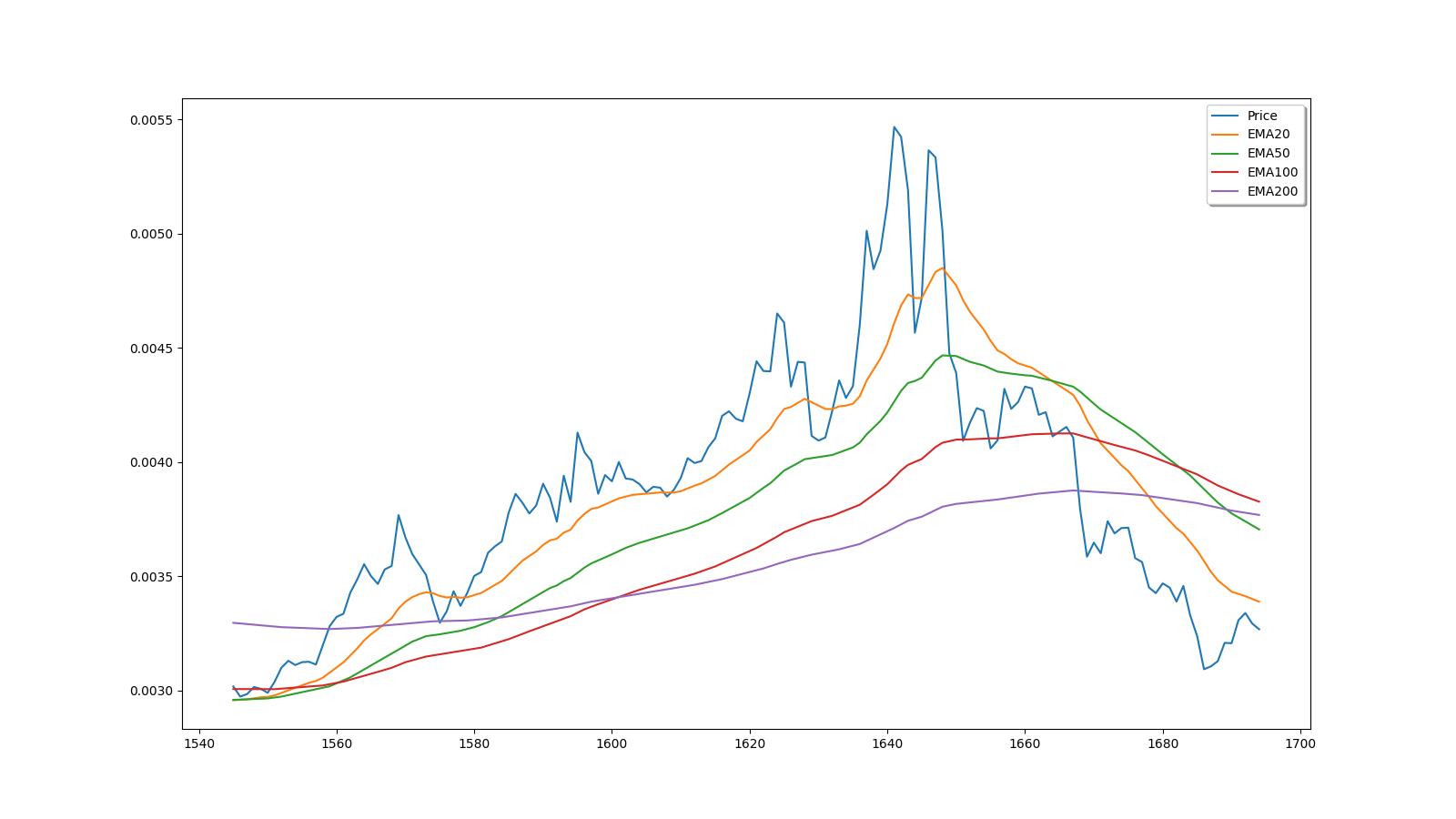Helmet Insure Exponential Moving Averages