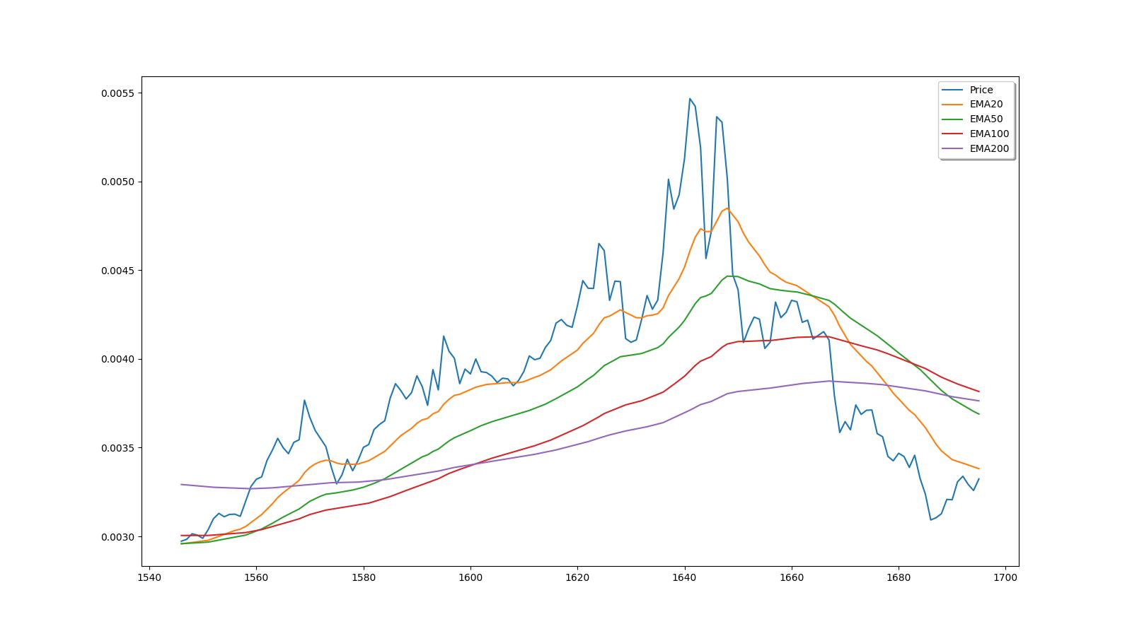 Helmet Insure Exponential Moving Averages