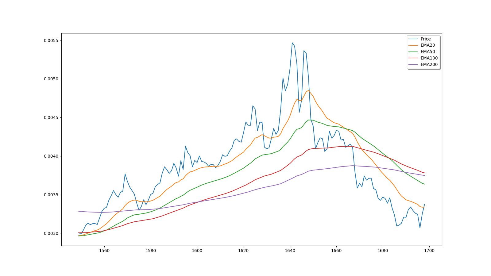 Helmet Insure Exponential Moving Averages