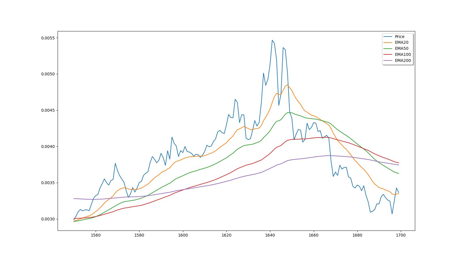Helmet Insure Exponential Moving Averages
