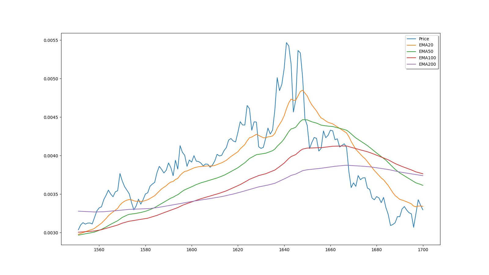 Helmet Insure Exponential Moving Averages