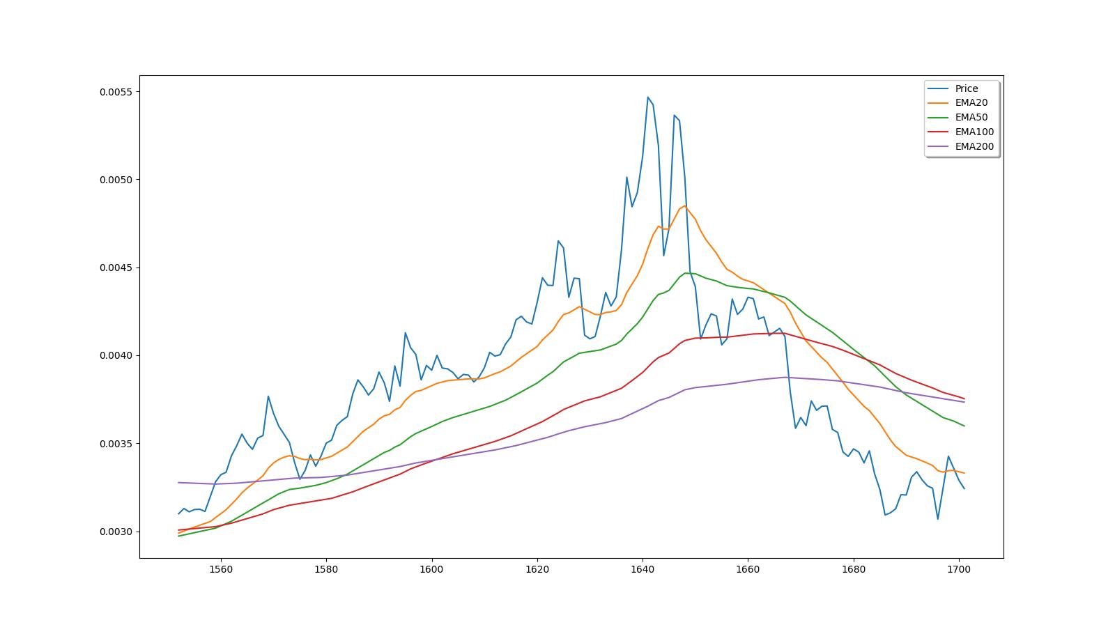 Helmet Insure Exponential Moving Averages