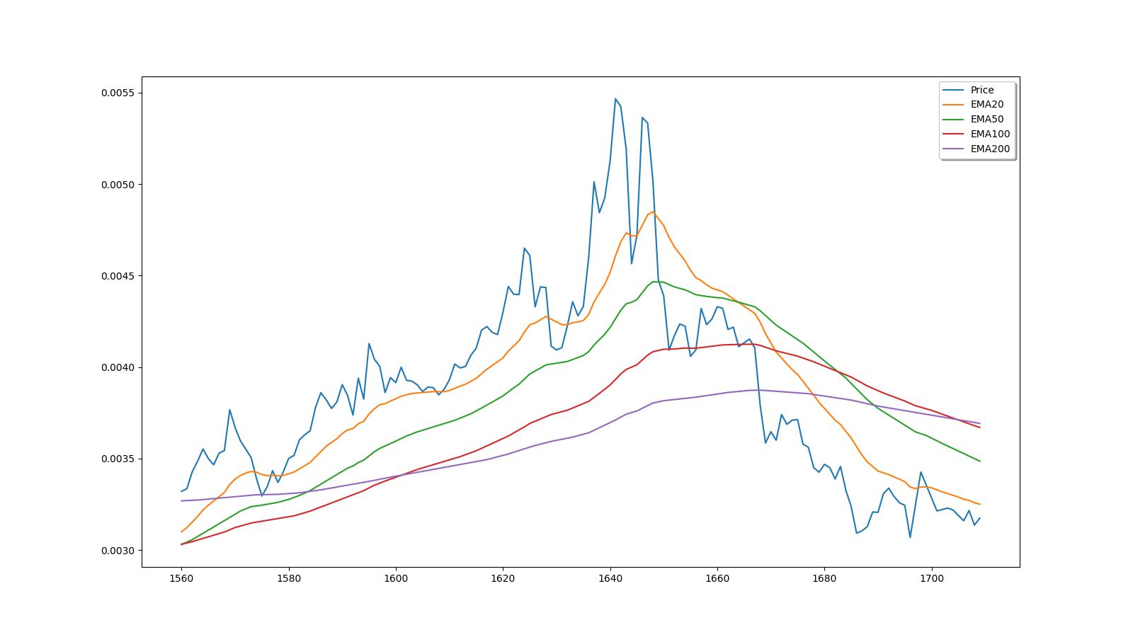 Helmet Insure Exponential Moving Averages