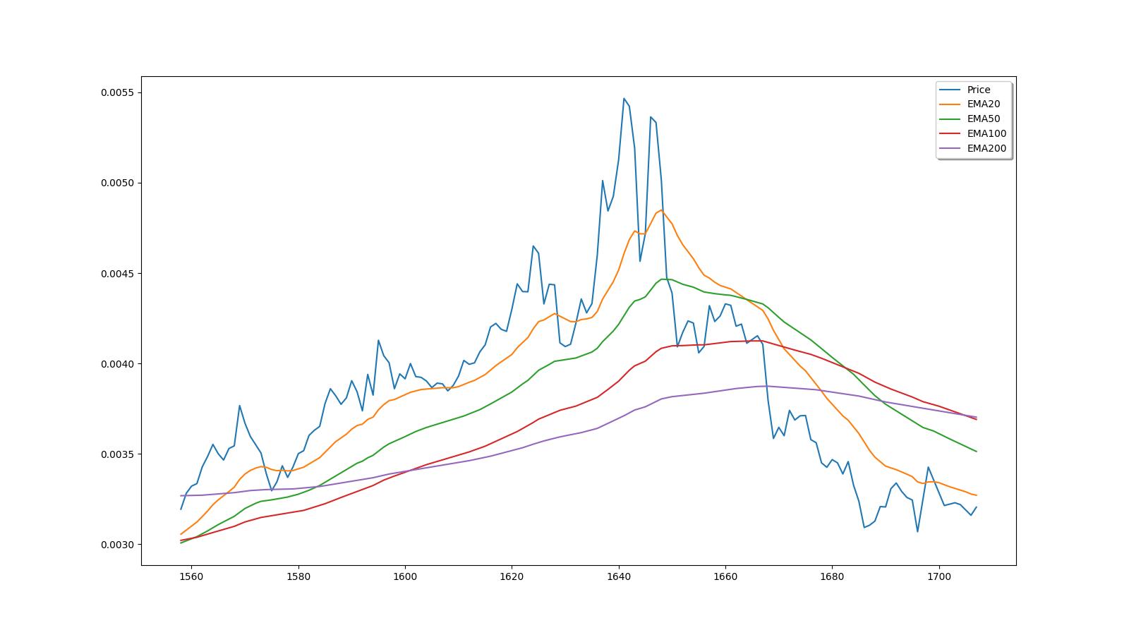 Helmet Insure Exponential Moving Averages
