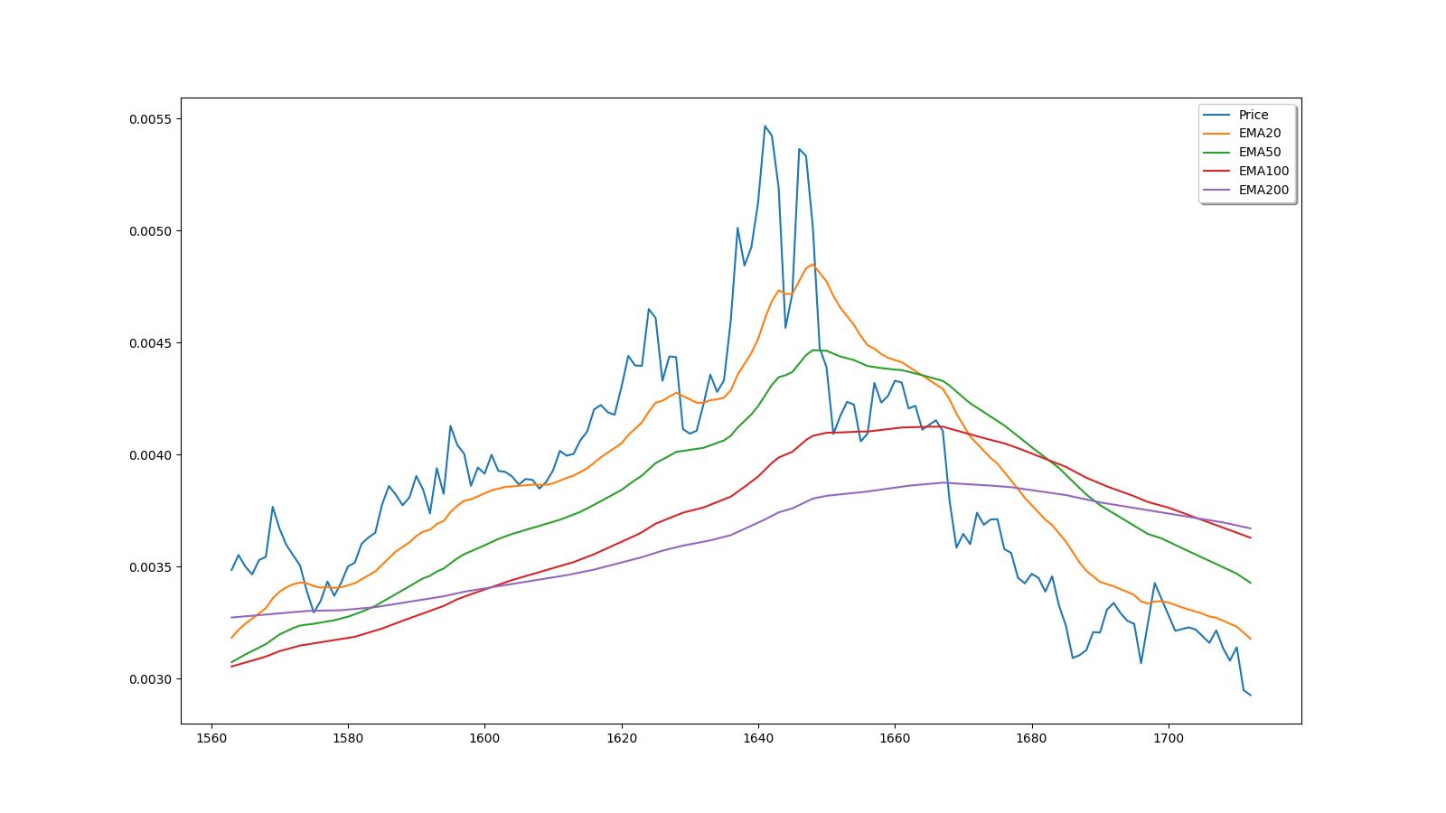 Helmet Insure Exponential Moving Averages