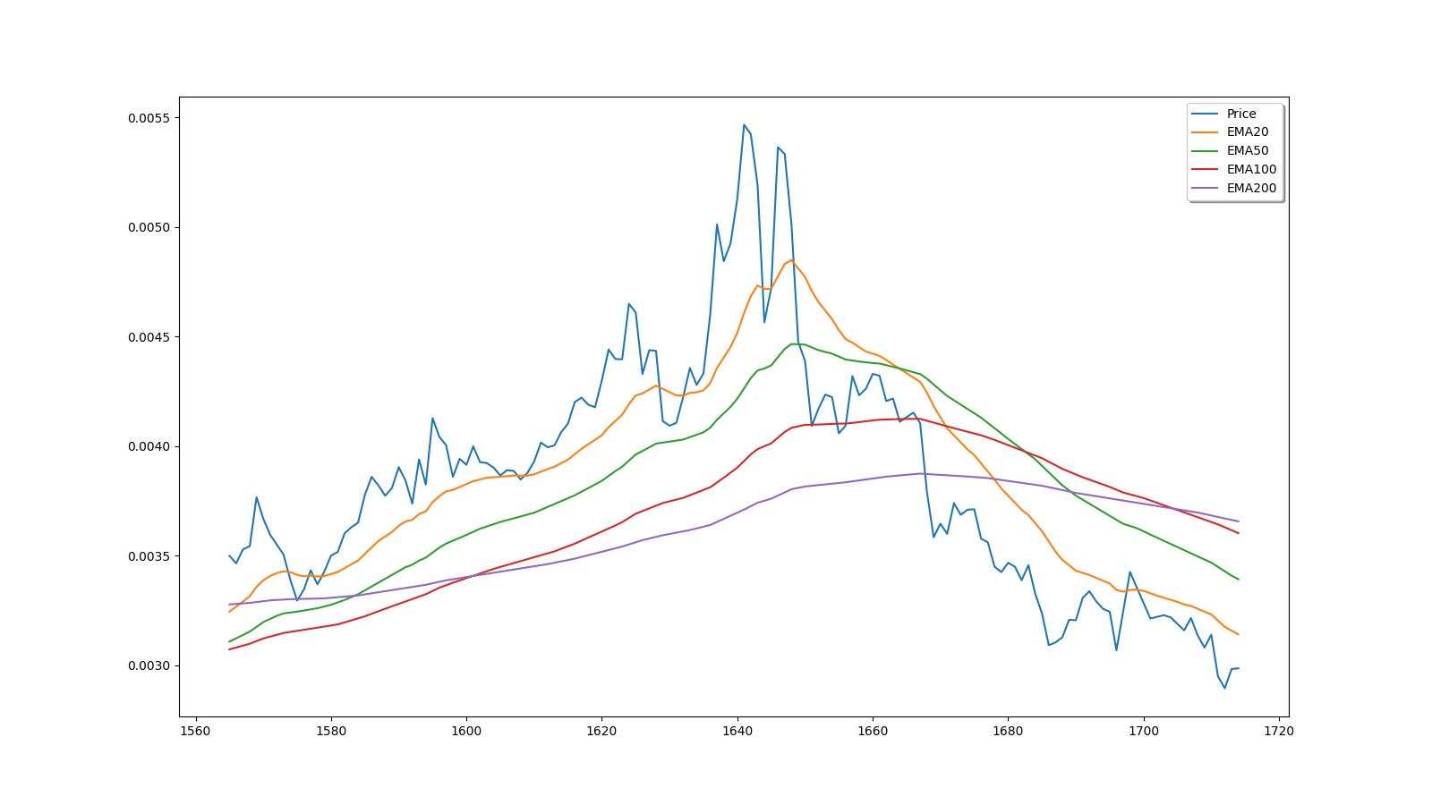 Helmet Insure Exponential Moving Averages