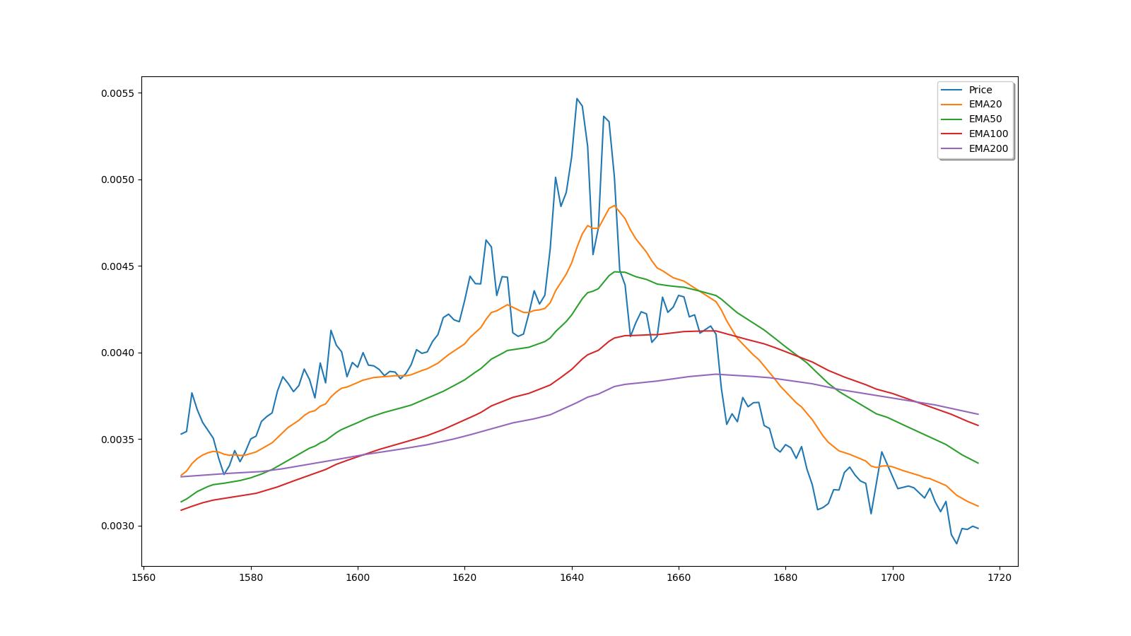 Helmet Insure Exponential Moving Averages