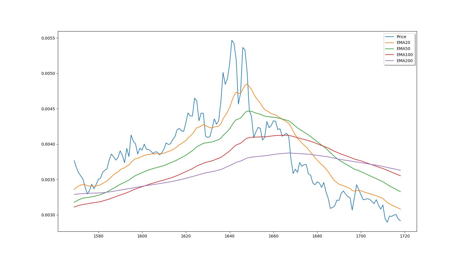 Helmet Insure Exponential Moving Averages