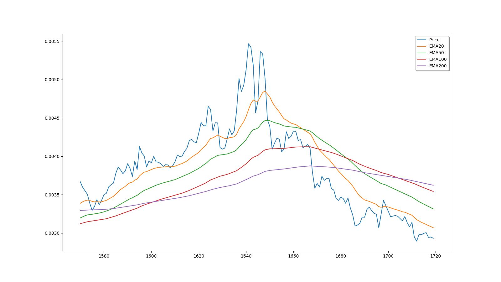Helmet Insure Exponential Moving Averages