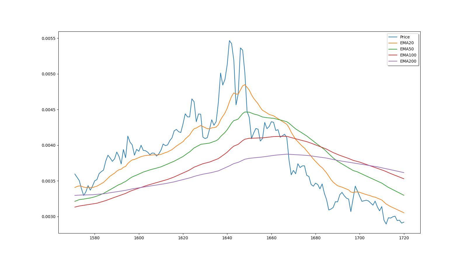 Helmet Insure Exponential Moving Averages