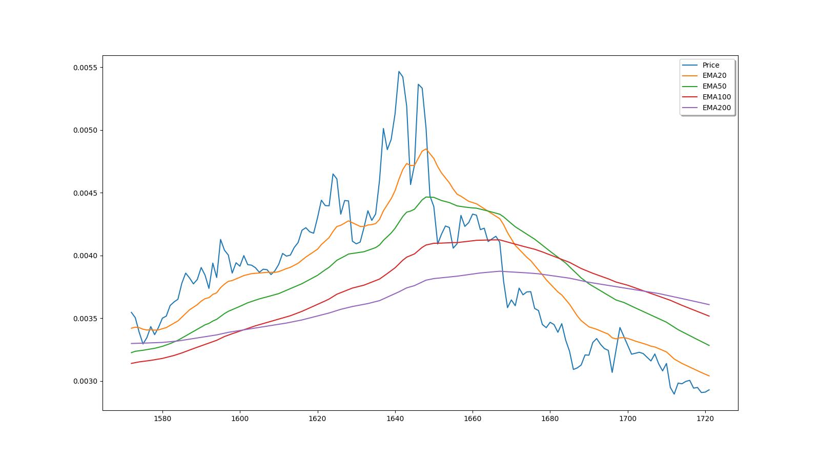 Helmet Insure Exponential Moving Averages