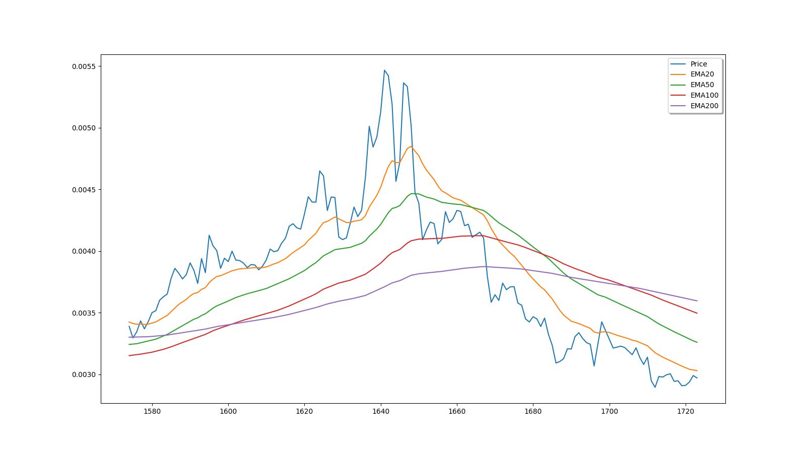 Helmet Insure Exponential Moving Averages